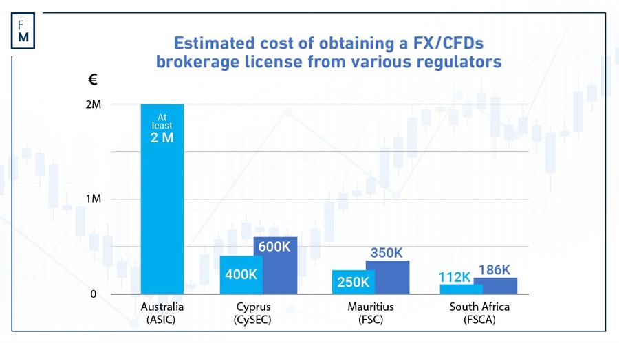 FX and CFDs Brokerage Licences: To Buy or Apply?